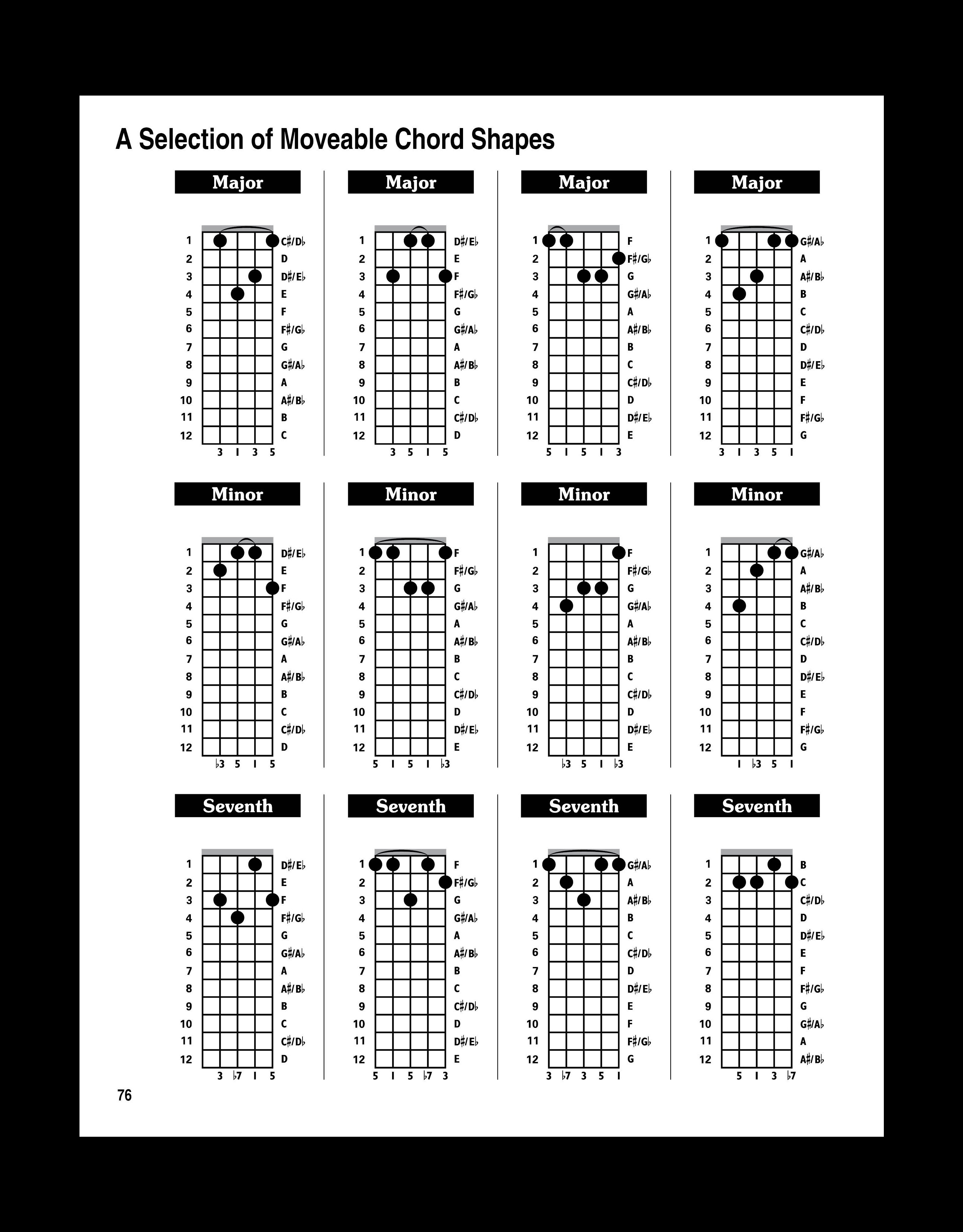 Cuatro Guitar Chords Cuatro Guitar Chords