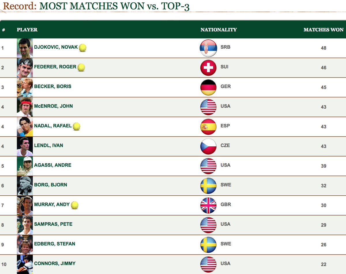 Players with most matches won vs Top3 : r/tennis