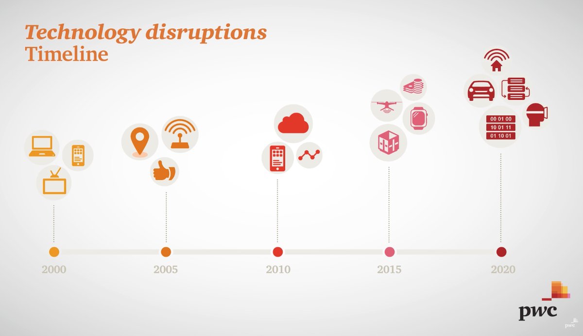 2000s Technology Timeline