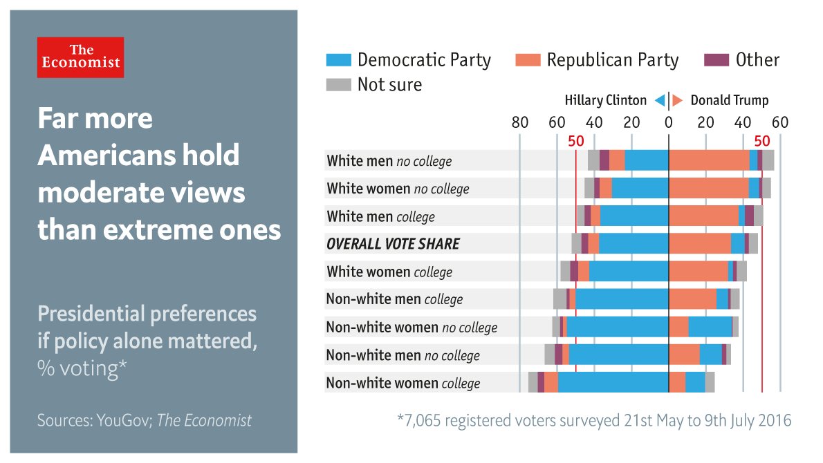 Our analysis shows that far more Americans hold moderate views than ...