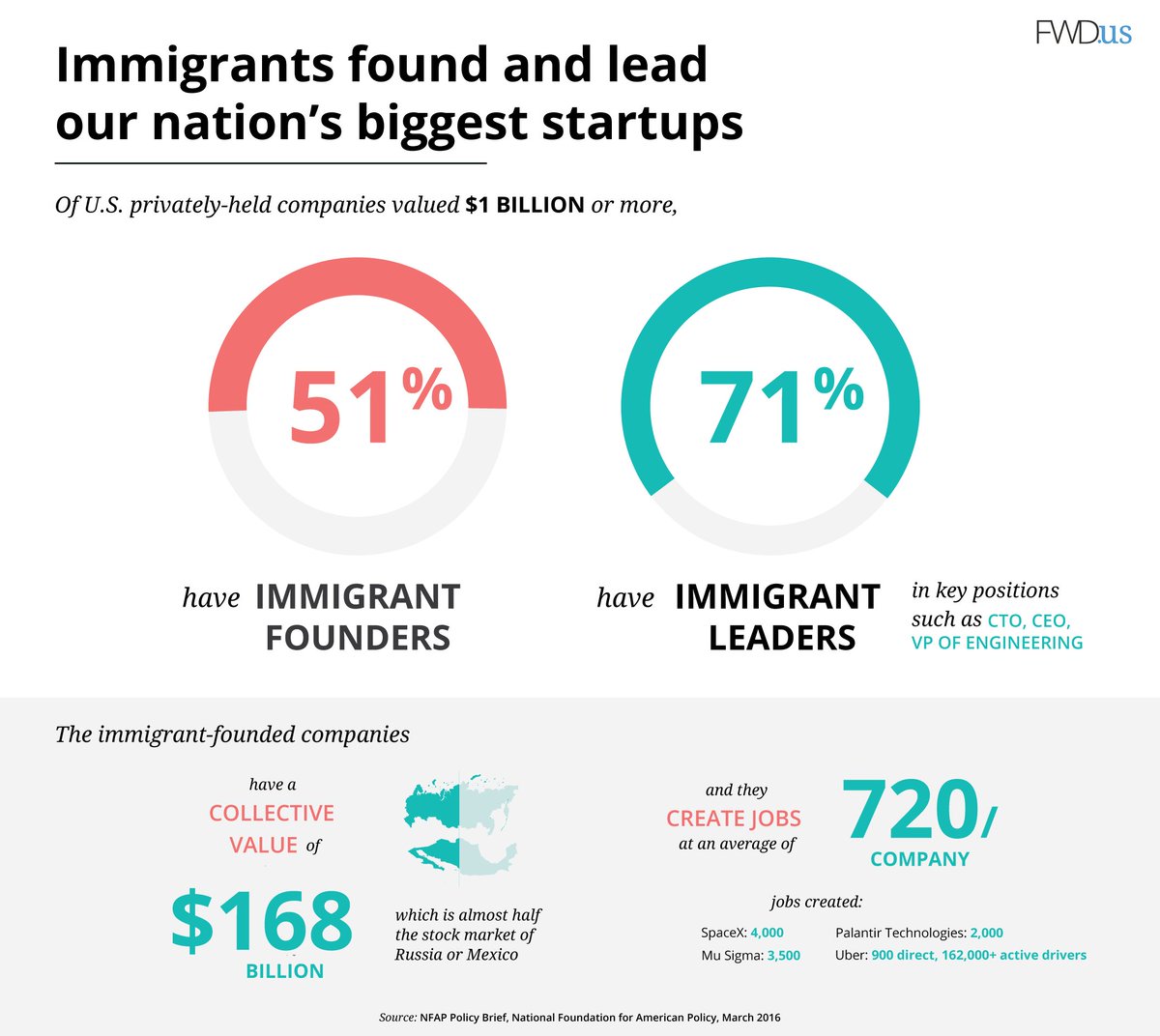 DYK: Immigrant-founded startups create on avg 720 American jobs each ...