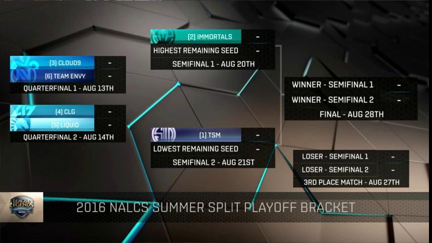 LoL Esports on Twitter: "The 2016 #NALCS Summer Playoffs begin next Saturday at 12PM PDT! https ...
