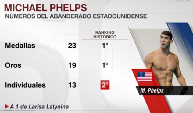 PHELPSxESPN Los impresionantes números de Michael Phelps en los Juegos ...