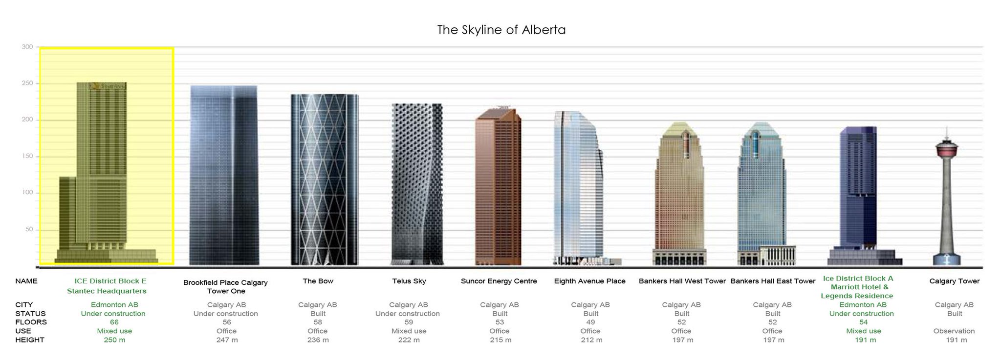 Edmonton | Stantec Tower | 250.84m | 66s | ICE District Prop. | Page 13 | SkyriseCities