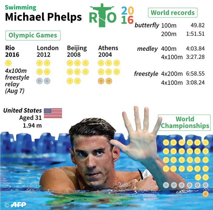 Michael Phelps Olympics Medals