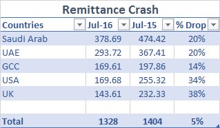 Remittance Crisis, Are we ready to brace it? | Siasat.pk Forums