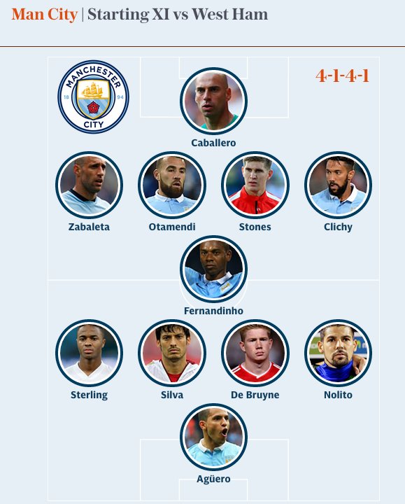 Here are the two starting line-ups ahead of MCFC vs WHUFC | Telegraph ...