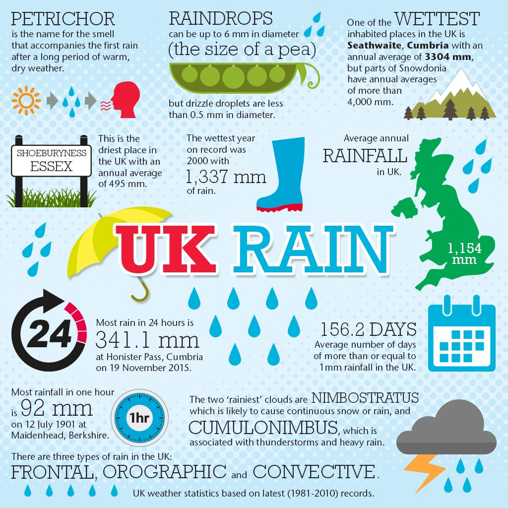 Fascinating facts about rain | Calendar - ITV News
