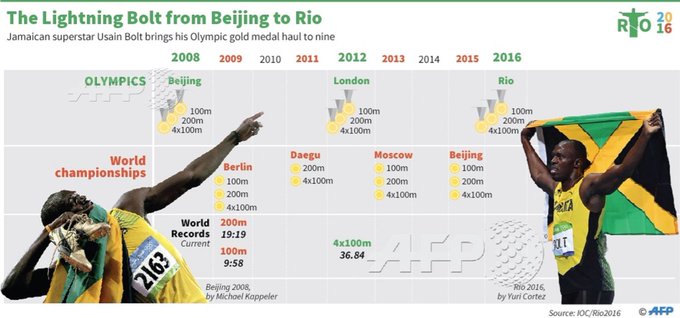 Usain bolt confirms plan to retire after london world championships in ...