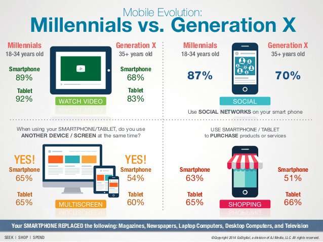 Millennials Vs Generación X Tremendas Diferencias Scoopnest