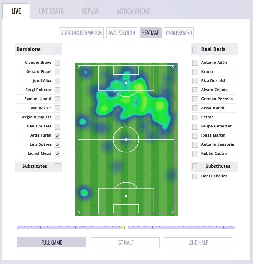 Check out FCBarcelona's front-men heatmap! Remember you can follow the ...