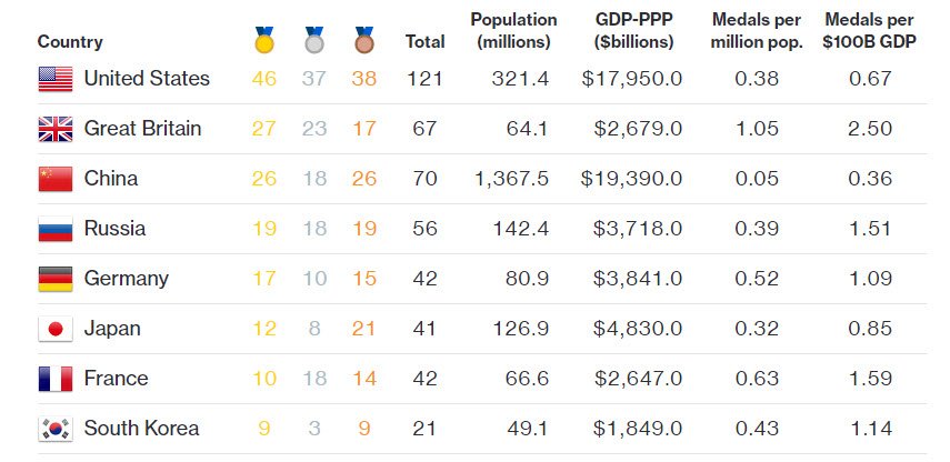The final medals table from Rio2016 | Bloomberg | Scoopnest
