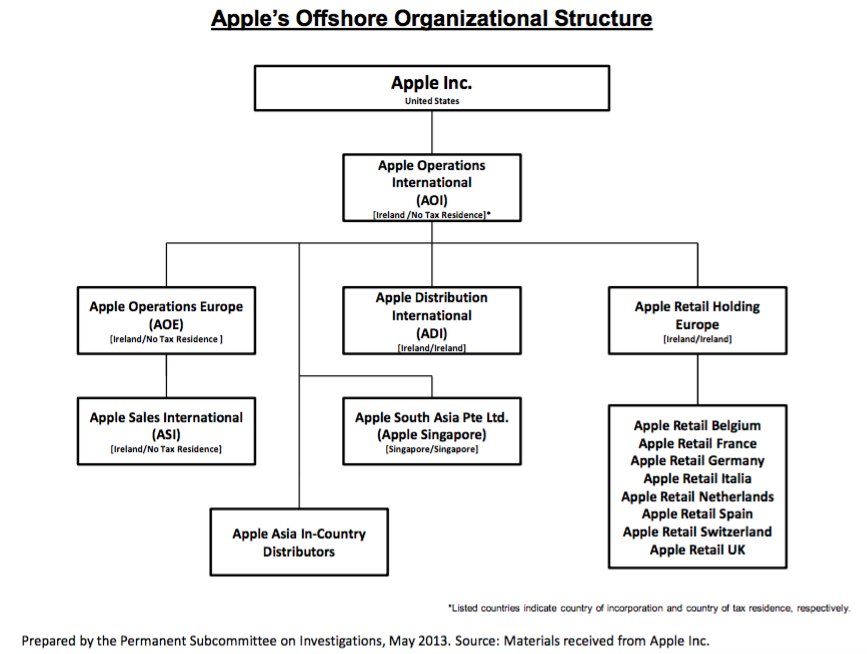 Apple Organizational Structure Chart 2017 Apple Organizational Structure Chart 2017