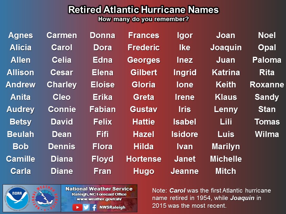 Old Retired Hurricane Names