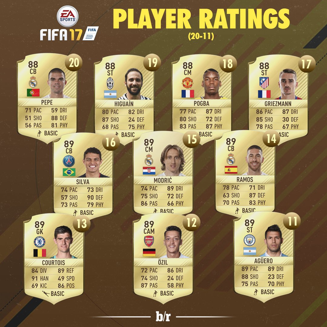 Fifa 17 player ratings 20-11 have been released by @easportsfifa. feat ...