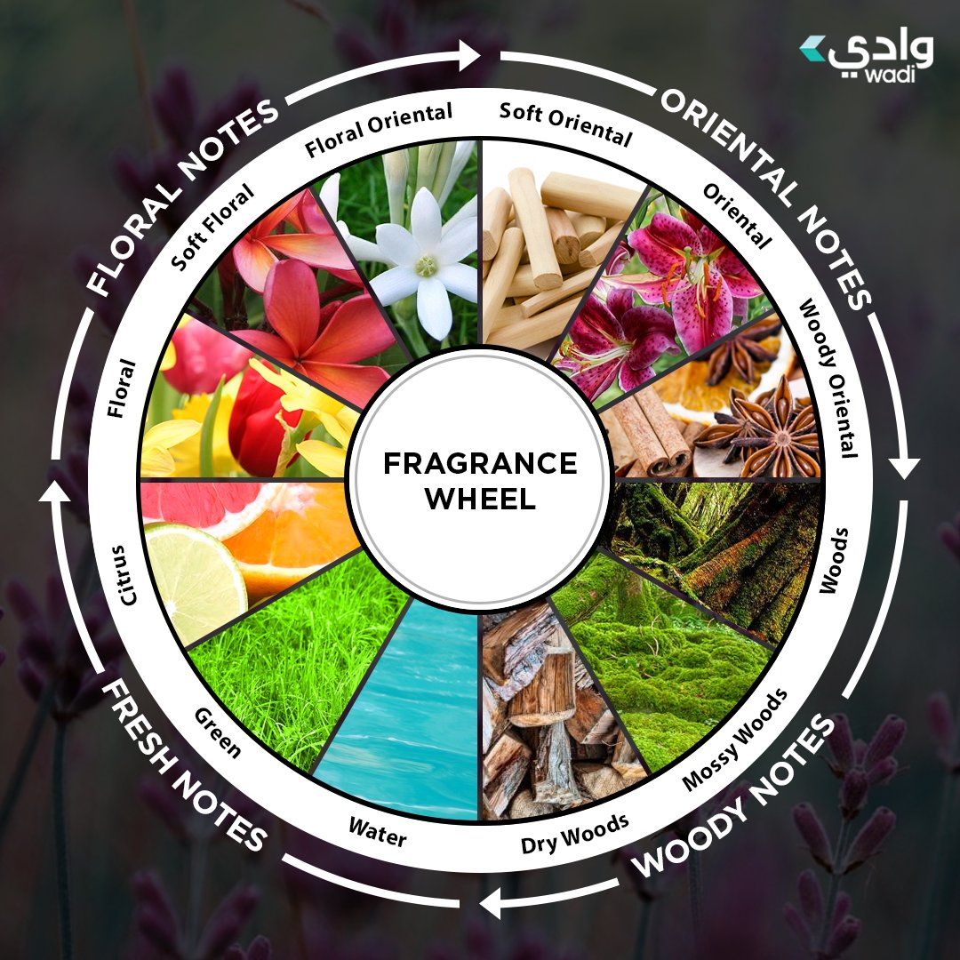 Fragrance Wheel
