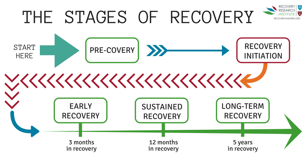 Stages Of Recovery: What Are The Stages Of Recovery For, 54% OFF