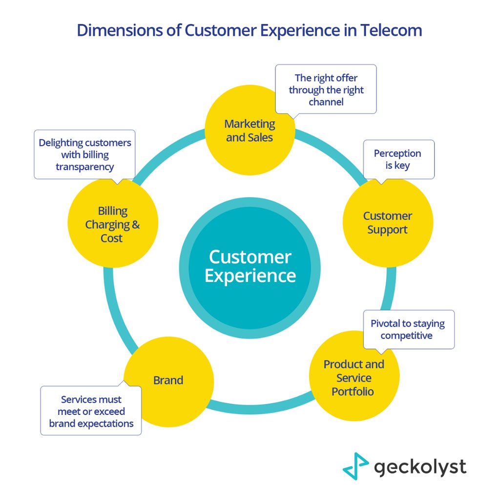 Customer Experience Management Telecom