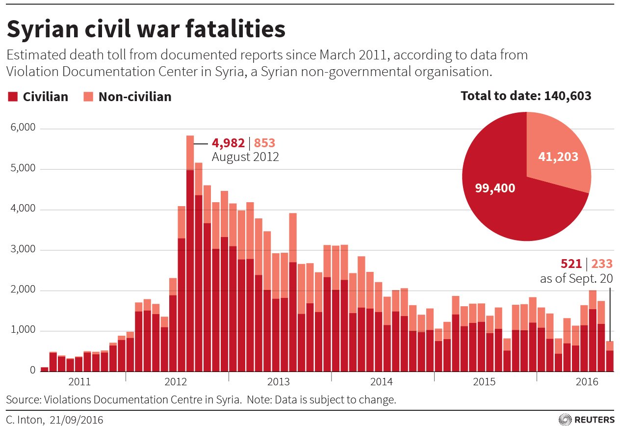 Civil War Statistics Over Time