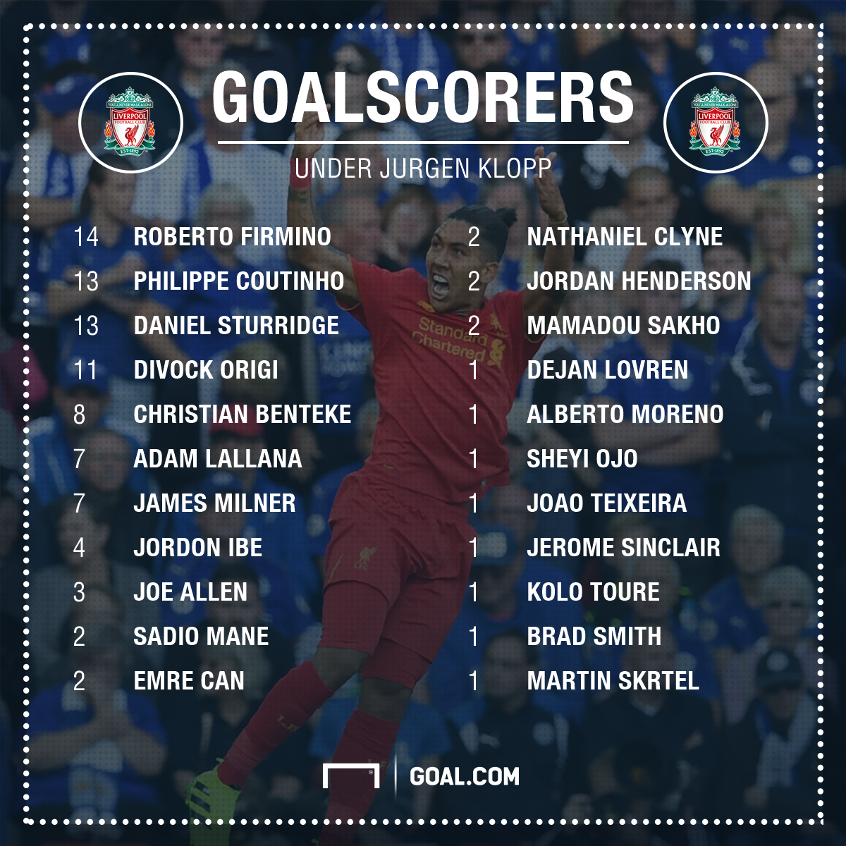 A breakdown of the first 100 goals scored by Liverpool players under ...