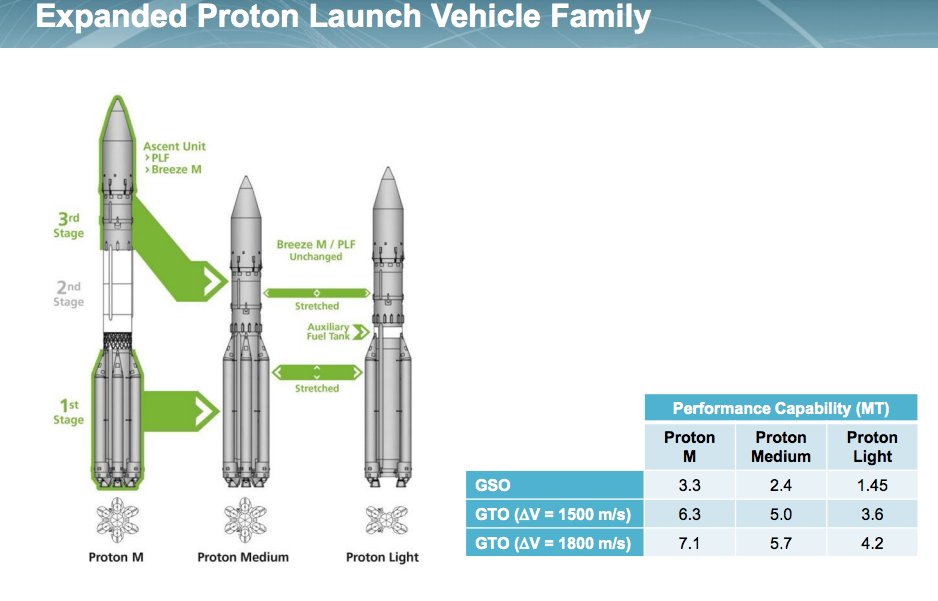 ILS proposes new Proton variant to compete with Falcon 9 to Ariane V ...