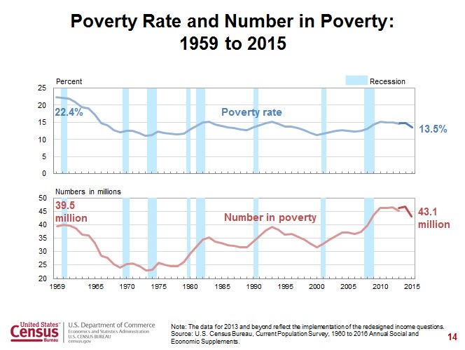 poverty Rate and Number in Poverty: 1959 to 2015: https://t.co ...