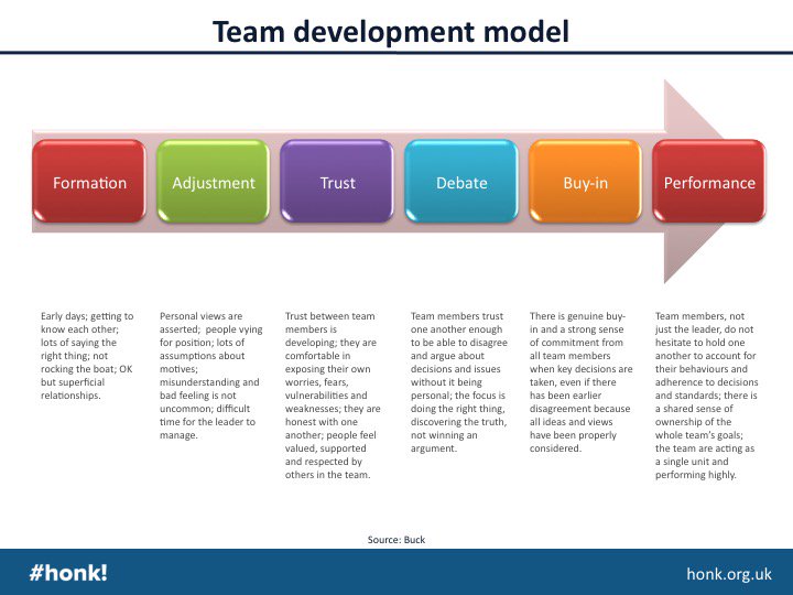 Team Development Model