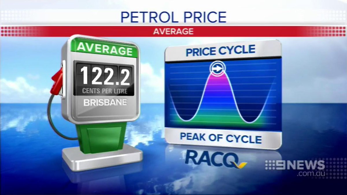 FUEL WATCH: The average price of unleaded petrol is $1.22/litre. 9News ...