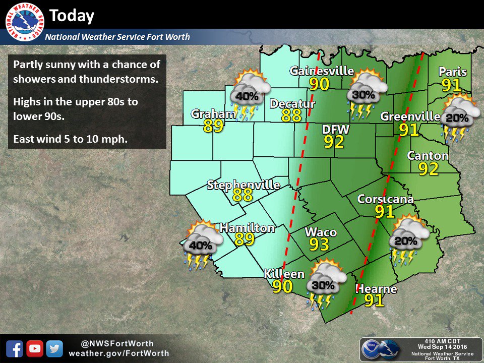 Nws Fort Worth On Twitter Partly Sunny Today With Isolated To