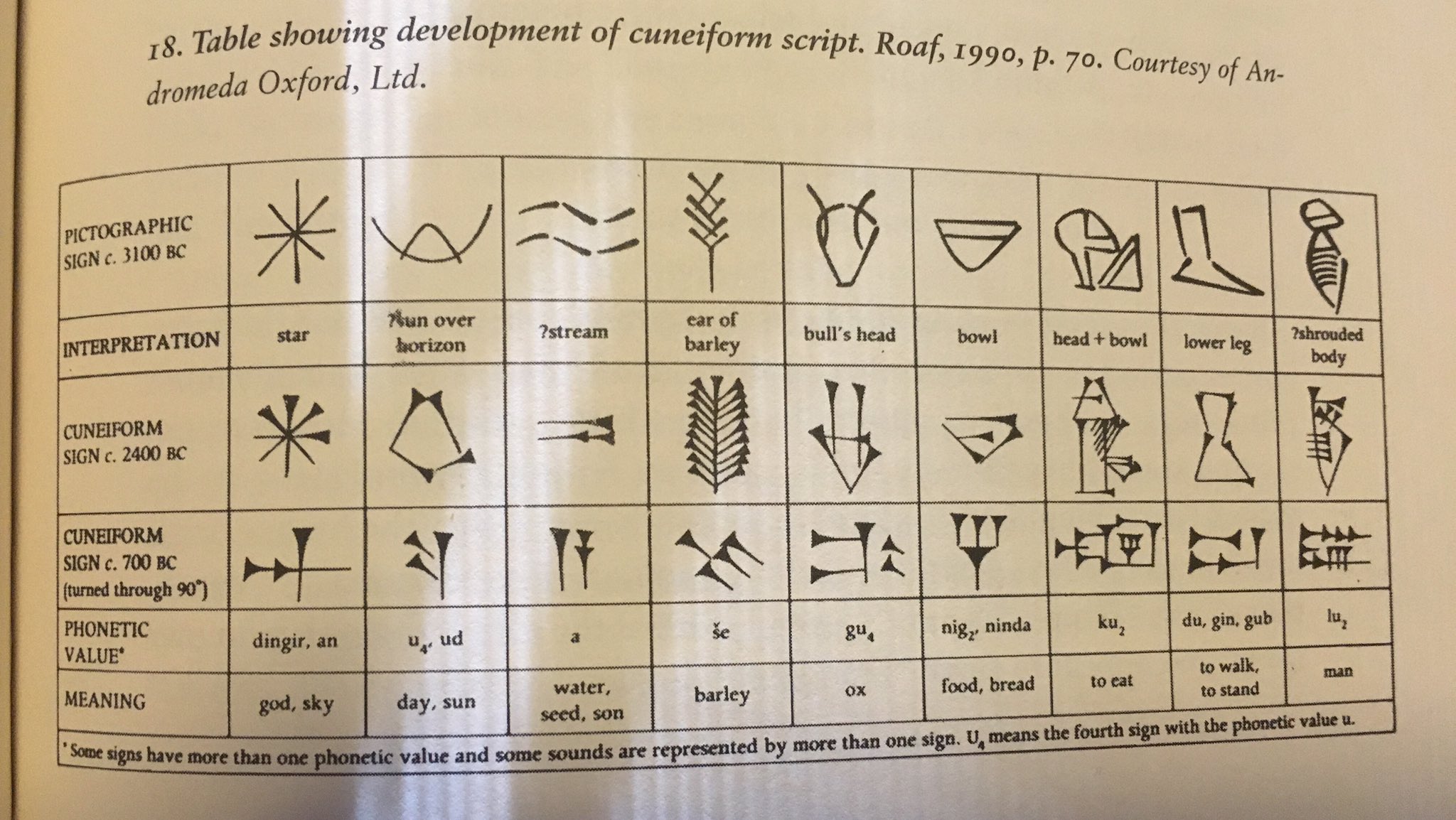 Sumerian Pictographs