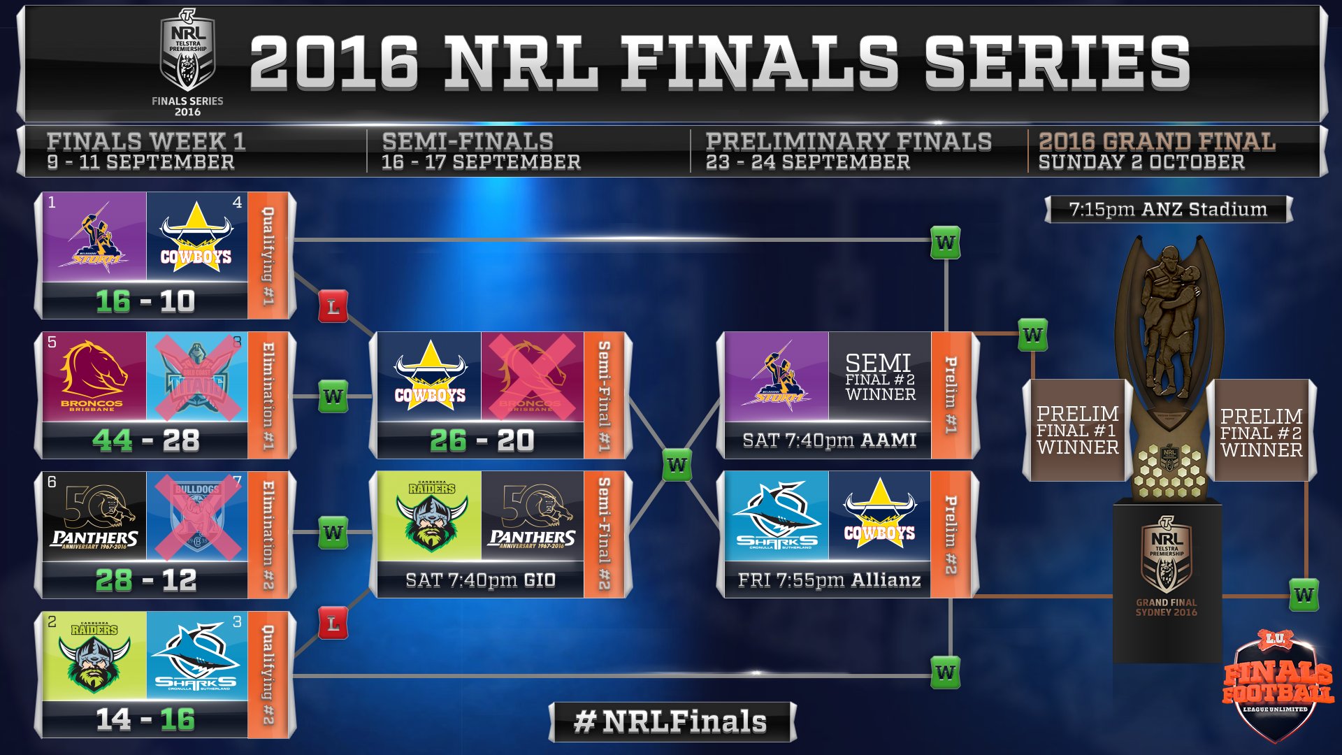 2016 NRL Draw, Results & Crowd Stats | The Front Row Forums