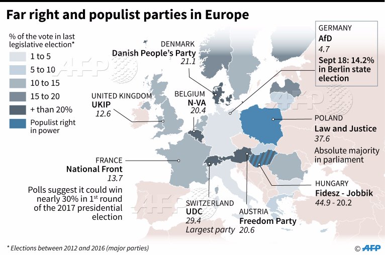 Far right and populist parties in Europe | AFP News Agency | Scoopnest