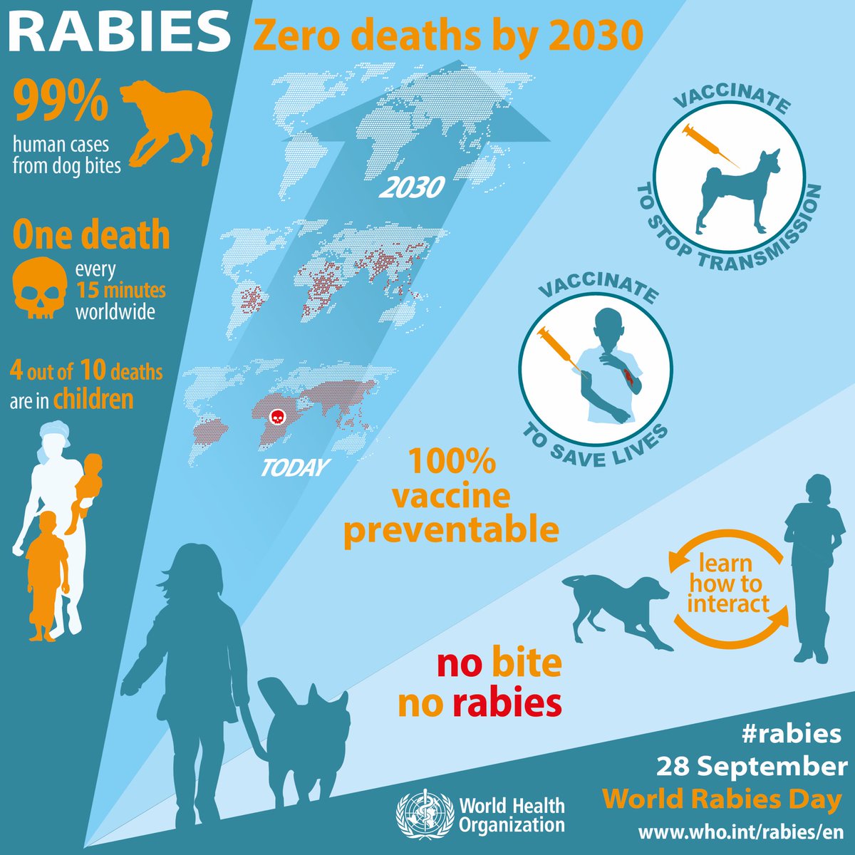 Today is World Rabies Day. Rabies is a vaccine-preventable viral ...