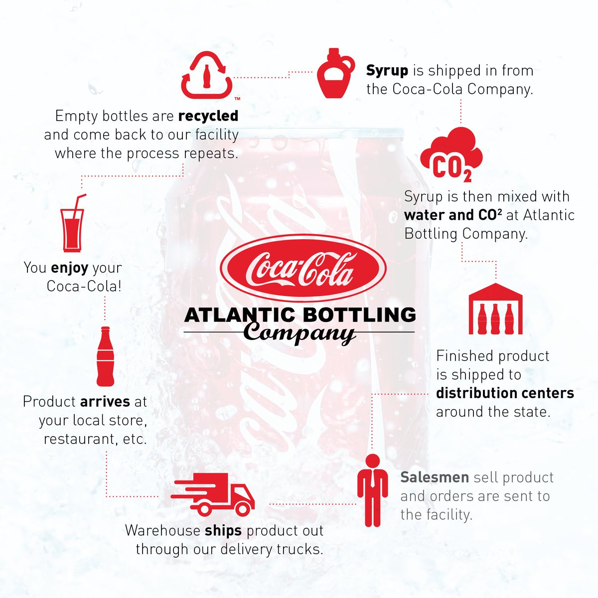 cámara tarde Más lejano coca cola production process obvio inalámbrico ...