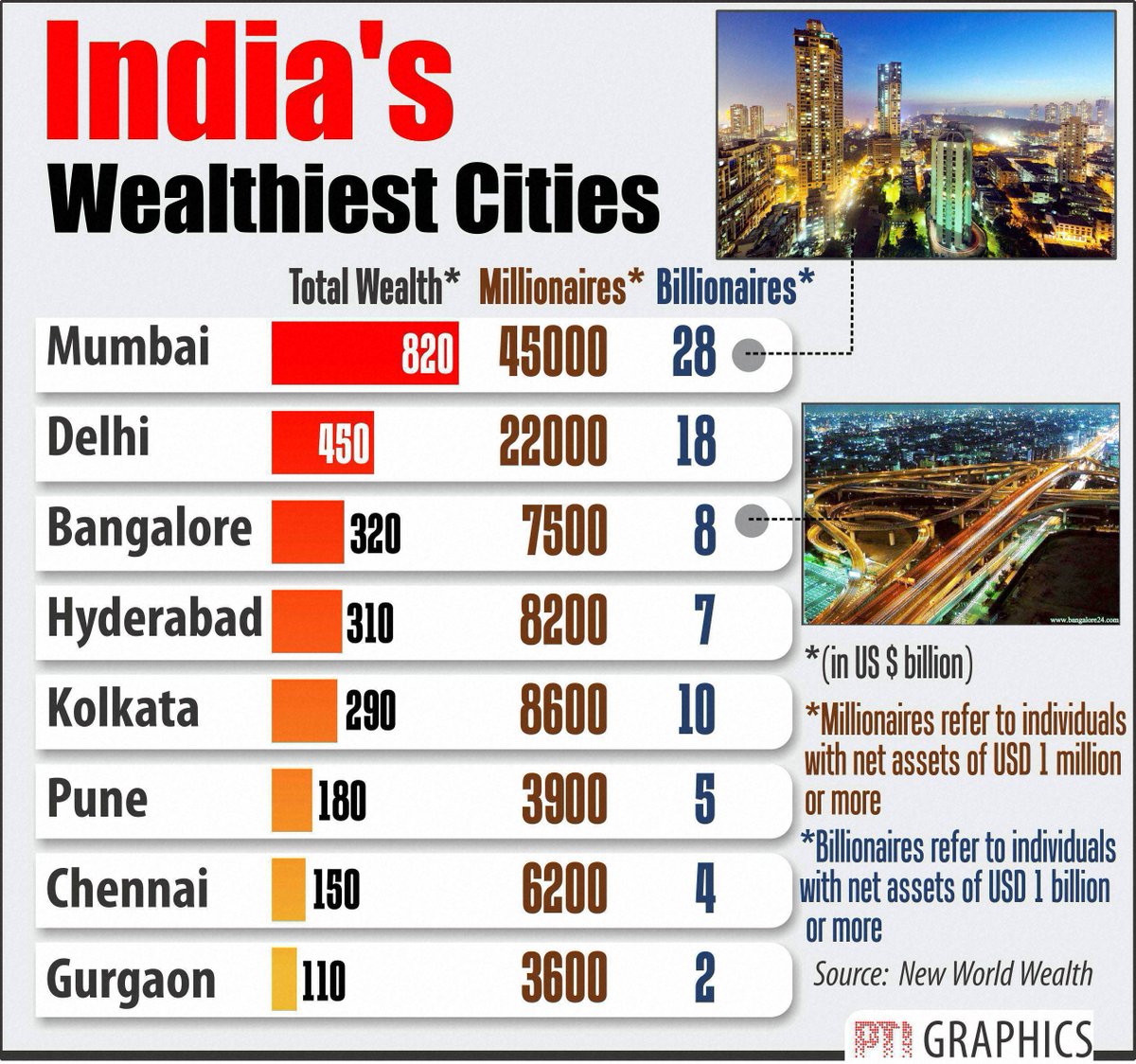 Kolkata & WB Statistics- Where do we stand? | Page 12 | SkyscraperCity ...