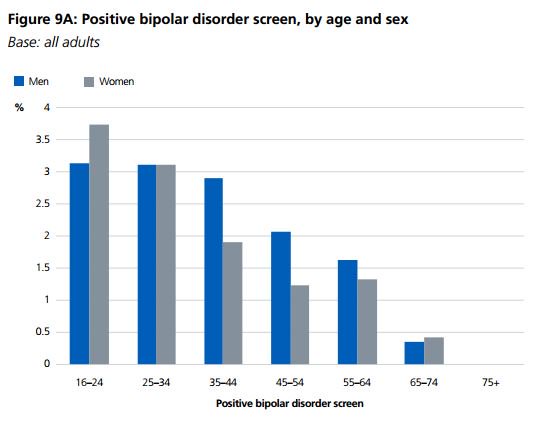 Bipolar Disorder Charts