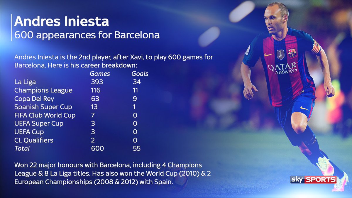 Andres Iniesta Career Stats