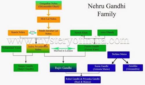 Mahatma Gandhi Family Tree