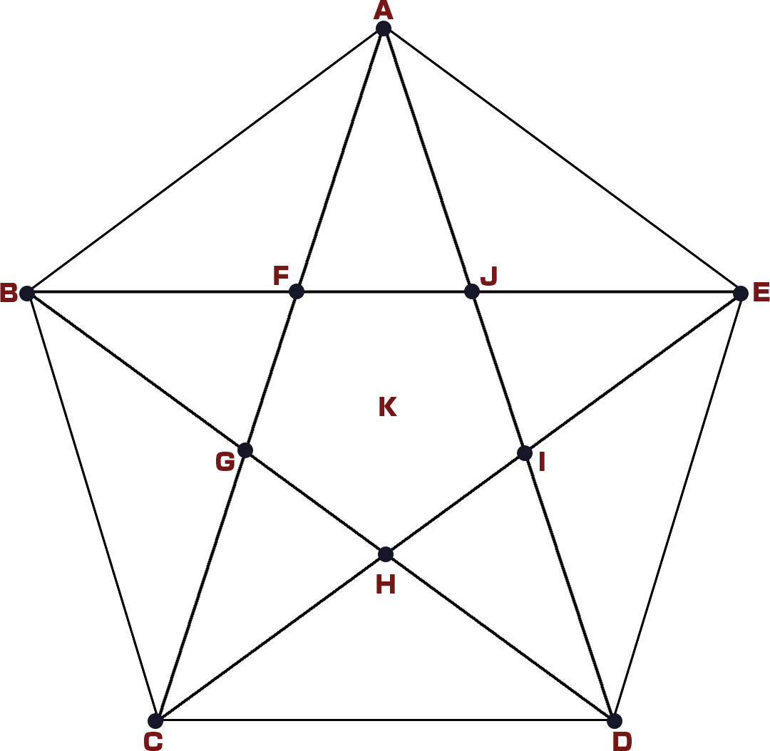 どちゃ楽数学bot on Twitter: "Q.145 ☆? (1) 以下の画像は正五角形ABCDEと,その対角線の交点F,G,H,I,Jである。AB=1のとき, FGの値を求めよ。 (2 ...