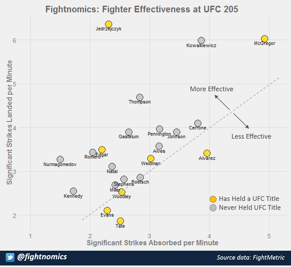Chart showing strikes absorbed vs landed for fighters on ufc205 | Mixed ...