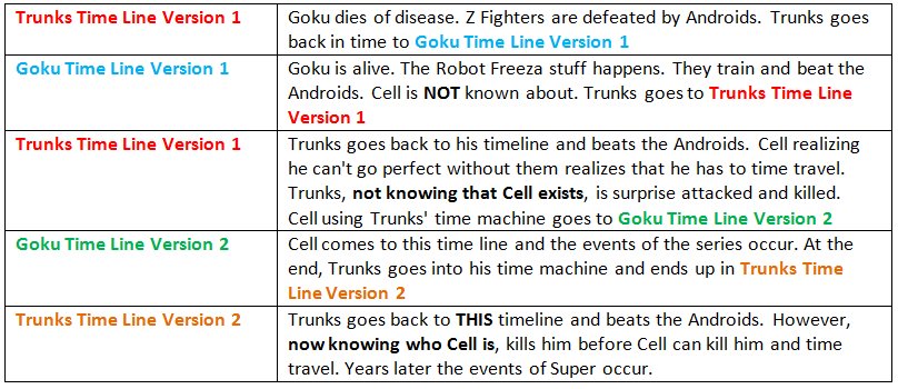 Future Trunks (DBZ) Timelines Theory : r/dbz