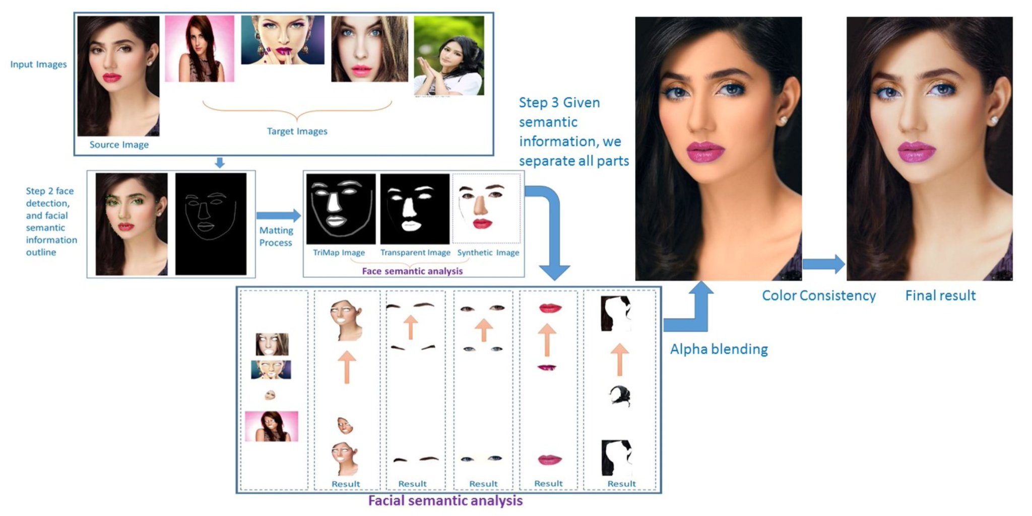 Alex J. Champandard on Twitter: "Digital Makeup from Internet Images https://t.co/0cYO5Jqzf5 ...