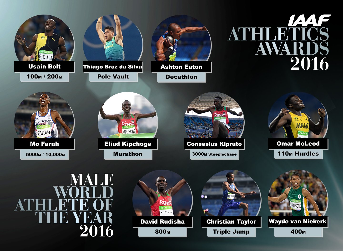 IAAF on Twitter: "The 2016 Male World Athlete of the Year nominees have ...