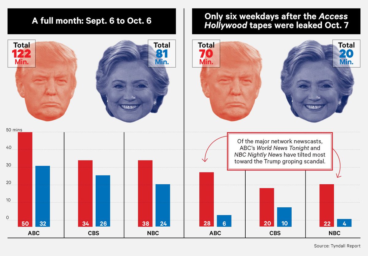 The Big Three networks' news bosses went all in with Trump tapes ...