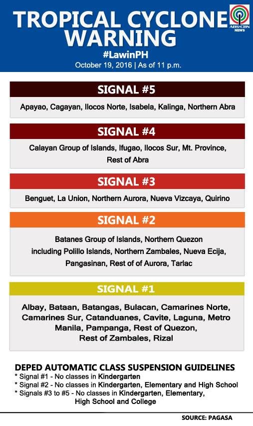 As of 11PM, Tropical Cyclone Warning Signals are raised in these places ...
