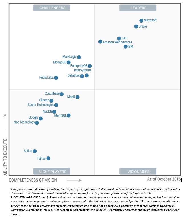 Document Management System Gartner Magic Quadrant 2019 Docs Images Document Management System Gartner Magic Quadrant 2019 Docs Images