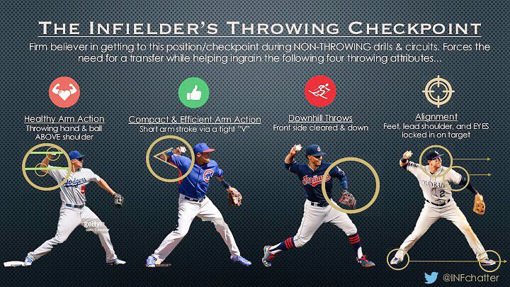 Proper Arm Action and Alignment – Cedar Park High School Baseball