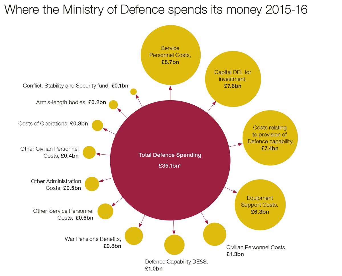 Where the Ministry of Defence spent its money in 2015-16. Read the full ...