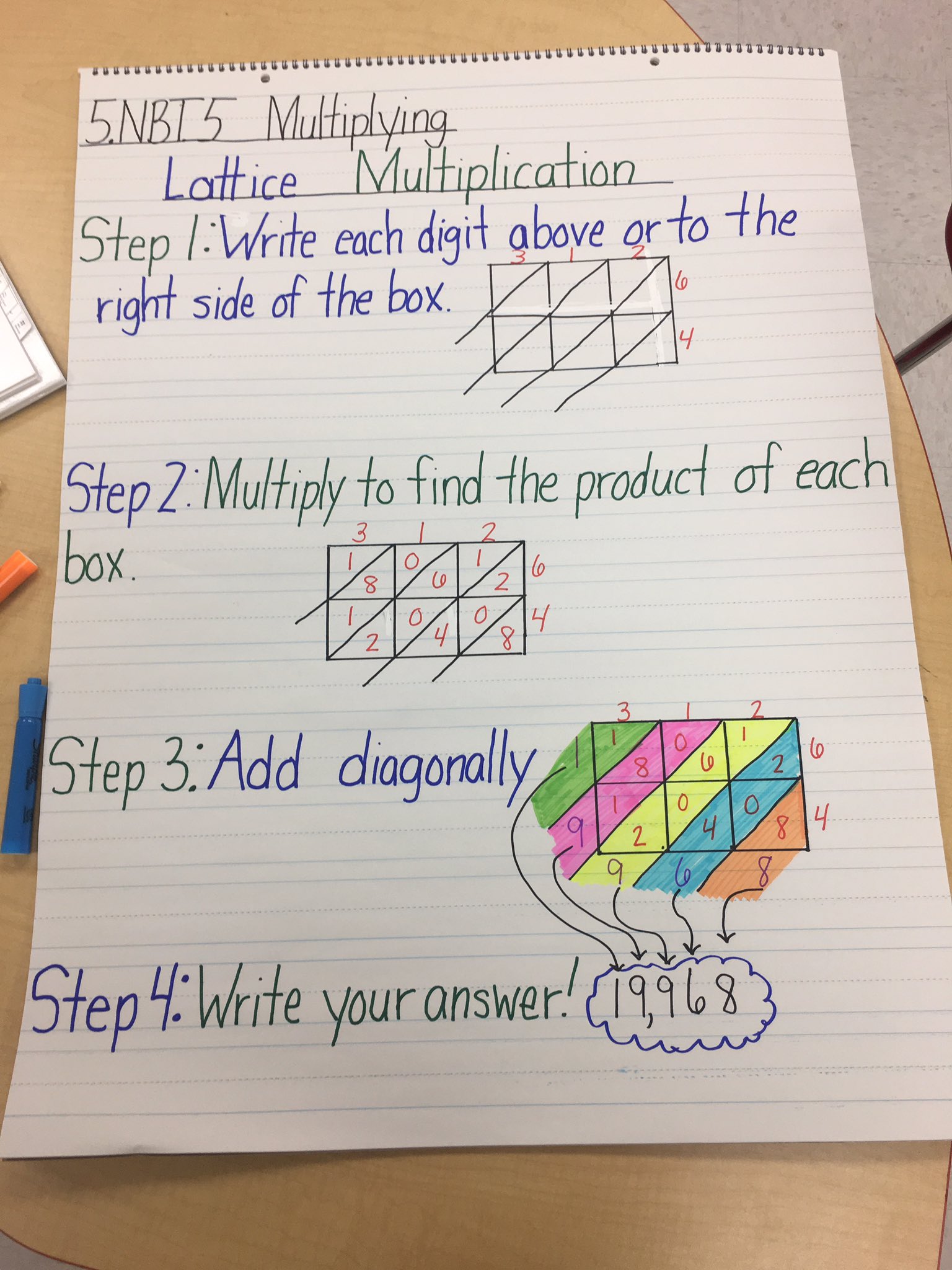 Multiplication Tricks Anchor Chart