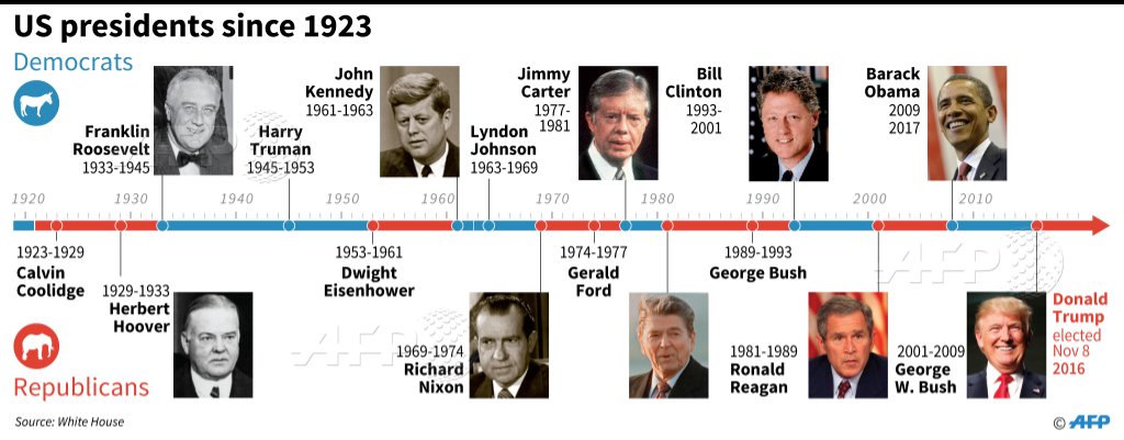 Rob N Jillo On Twitter US Presidents Since 1923 Election2016 Https t co NbyawqazbT rob-n-jillo-on-twitter-us-presidents-since-1923-election2016-https-t-co-nbyawqazbt